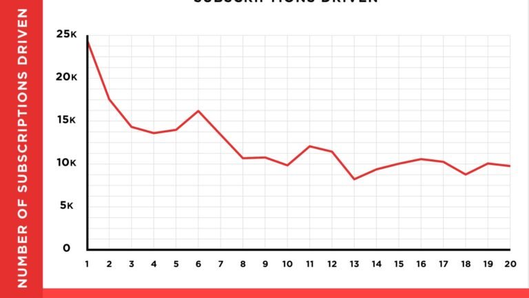 How YouTube Algorithms Rank Videos Explained